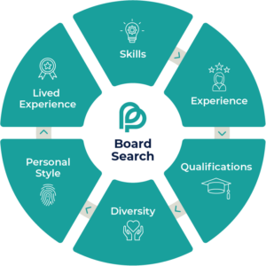 Board Search - People for Purpose